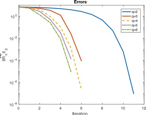 figure 3 from a massively parallel algorithm for the approximate calculation of inverse p th