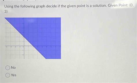 Solved Using The Following Graph Decide If The Given Point Is A