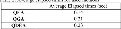 table 2 from performance comparison of population based quantum inspired evolutionary algorithms
