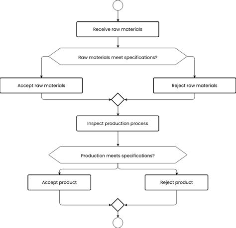 Quality Control Flowchart Flowchart Template