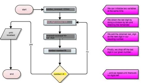 Solved Draw A Flowchart That Reads In Digit Number From And