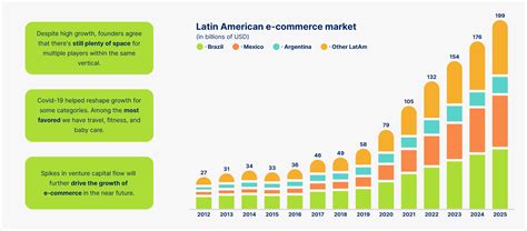 Latin America S E Commerce Why There S Still Money To Be Made Latitud
