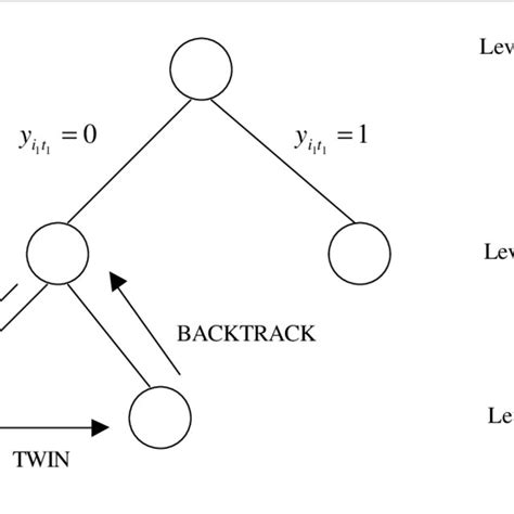 building blocks of the branch and price algorithm download scientific diagram