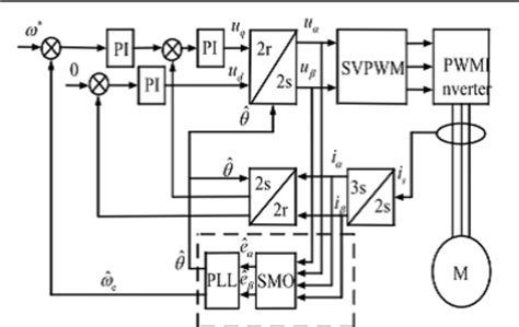 figure 2 from position sensorless control for pmsm using sliding mode observer semantic scholar