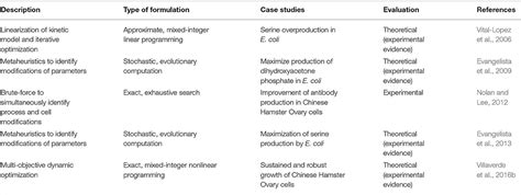 frontiers a review of dynamic modeling approaches and their application in computational