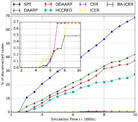connectivity of the network over time for different algorithms download scientific diagram