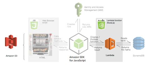 Preparación y creación de la función de Lambda AWS SDK for JavaScript