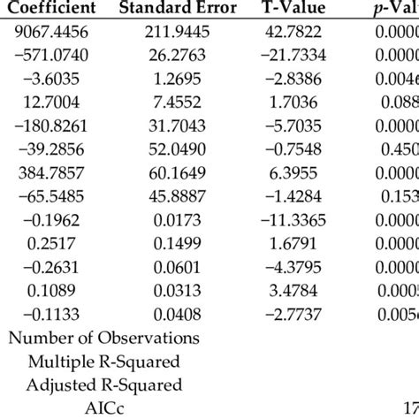 summary of ordinary least squares ols regression results download scientific diagram