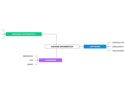 SISTEMA INFORMÁTICO Мыслительная карта