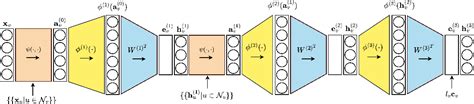 figure 1 from semi supervised classification with graph convolutional kernel machines semantic