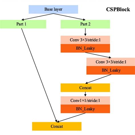 structure of fp based yolo v4 tiny download scientific diagram
