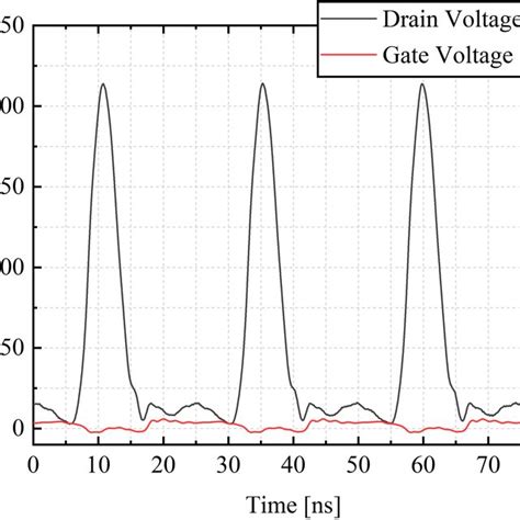 Drain To Source And Gate To Source Waveforms Of The Class E Inverter