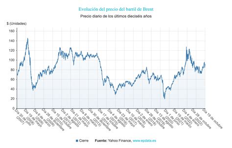 El Precio Del Petr Leo Marca M Ximos Desde Septiembre Ante Las