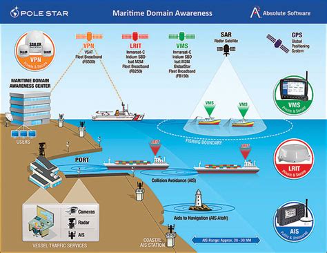 Maritime Domain Awareness And Security Imperatives