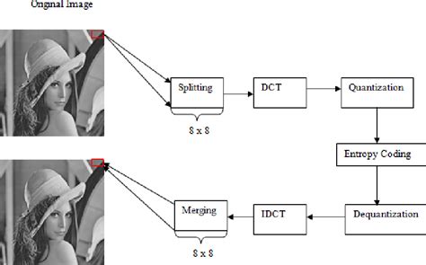 figure 1 from adaptive video compression using discrete cosine and wavelet transform semantic