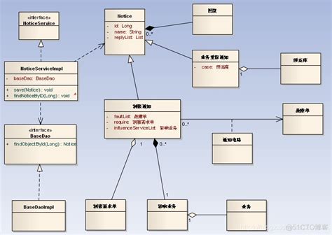 c uml类图详解 51cto博客 uml类图怎么画