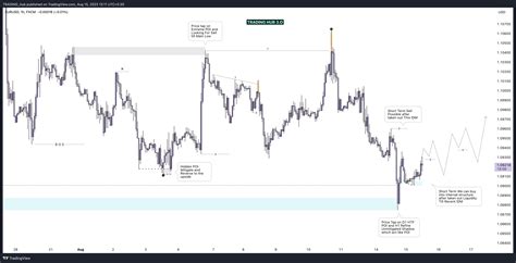 FX EURUSD Chart Image By TRADiNG Hub TradingView