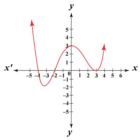 nth degree polynomial general form concept and solved examples cuemath