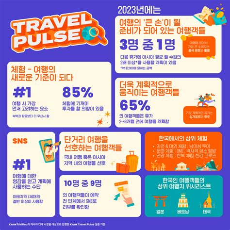 아태지역 MZ세대 10명 중 9명 특별한 체험 위해 여행 비용 투자할 것 클룩 MZ세대 설문조사 통해 여행업계 새 활기 전망