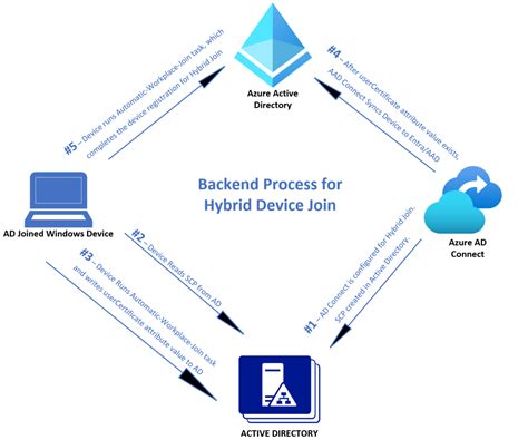 Hybrid Device Join What Happens Behind The Scenes SMBtotheCloud