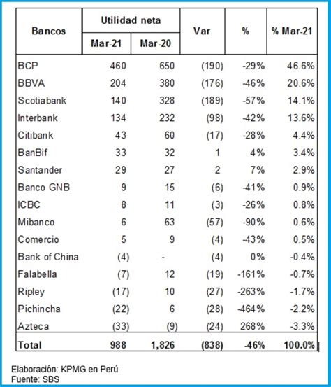 Bancos Peruanos Reportan La Mejor Utilidad Trimestral Desde Inicio De