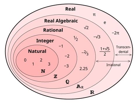 number sets