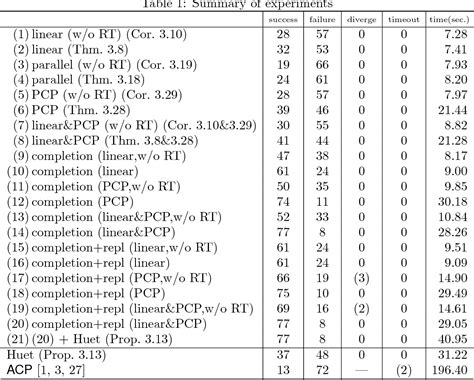 table 1 from a reduction preserving completion for proving confluence of non terminating term
