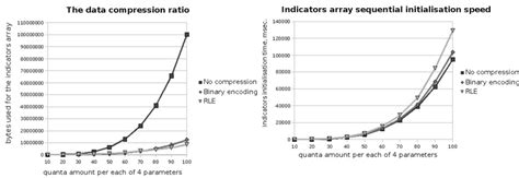 the indicators array compression ratio with rle algorithm download scientific diagram