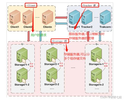 linux分布式文件系统fastdfs fdxtst csdn博客