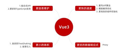 vue3精简版总结 csdn博客