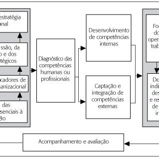 Modelo de Gestão por competências Download Scientific Diagram