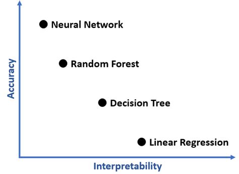 Interpretable Machine Learning For Smart Cities