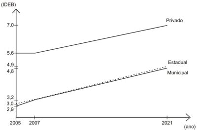 Questão O gráfico a seguir obtido a partir dos dados do Inep mostra