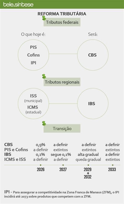 infografico reforma tributária internet iva TeleSíntese