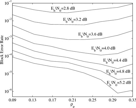 figure 3 from design of rate compatible punctured serial concatenated convolutional codes