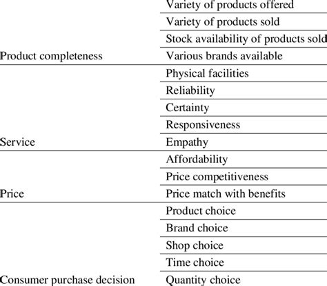 variables and indicators variable indicator download scientific diagram