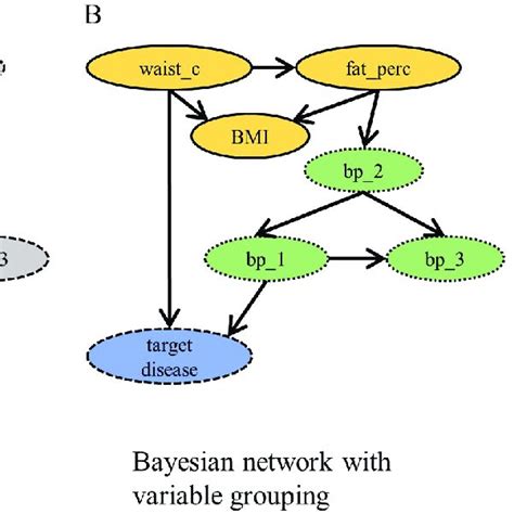 hypotetical example bayesian network with and without variable download scientific diagram