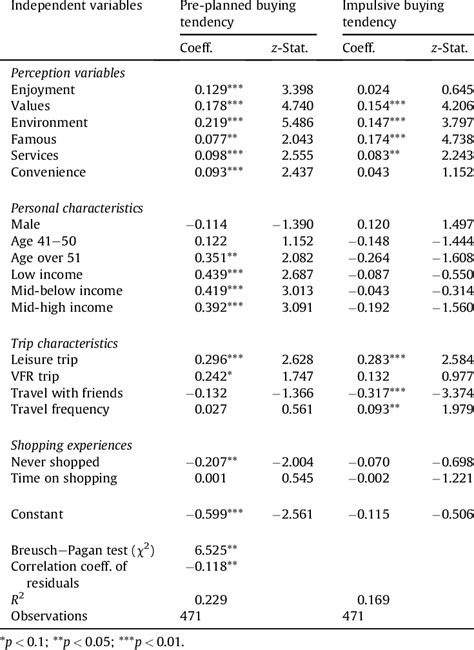 seemingly unrelated regression model results download scientific diagram