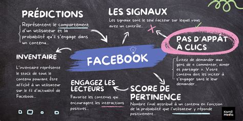 Lalgorithme De Facebook En 2023 Agence Digital Marketing