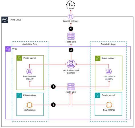 Load Balancer Subnets And Routing AWS Prescriptive Guidance