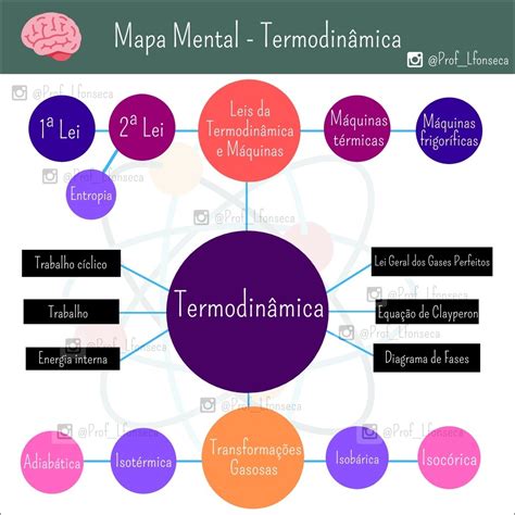 Mapas Mentais Sobre Termodin Mica Study Maps