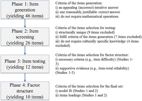measuring cognitive reflection without maths development and validation of the verbal cognitive