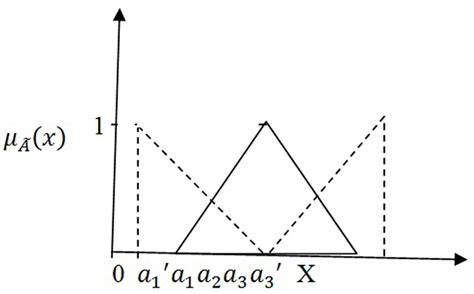 triangular intuitionistic fuzzy number download scientific diagram