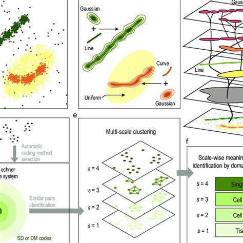 illustrations of multi scale clustering of wfc a 3000 synthetic download scientific diagram