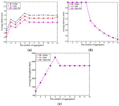 sensors free full text secure data aggregation with fully homomorphic encryption in large