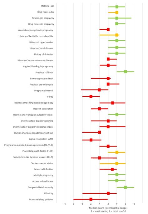 Prioritisation Of Early Pregnancy Risk Factors For Stillbirth An