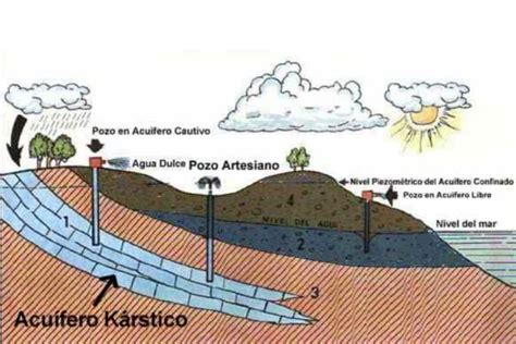 TIPOS de ACUÍFEROS y su clasificación Resumen Tipos de rocas Pozo
