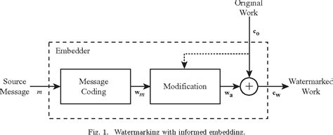 figure 1 from applying informed coding and embedding to design a robust high capacity watermark