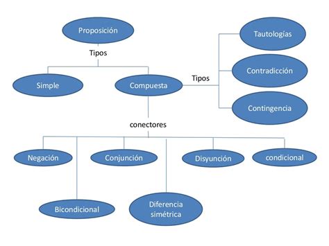Mapa Conceptual De Logica