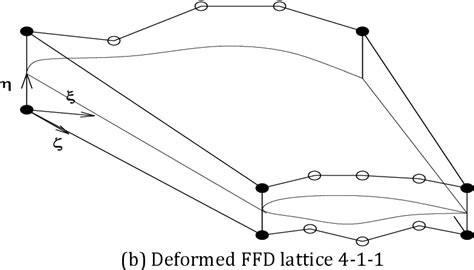 figure 1 from parameterization adaption for 3d shape optimization in aerodynamics semantic scholar
